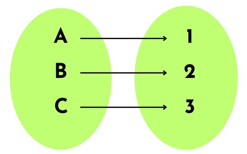 Función inyectiva: qué es, para qué sirve, ejemplos y ejercicios