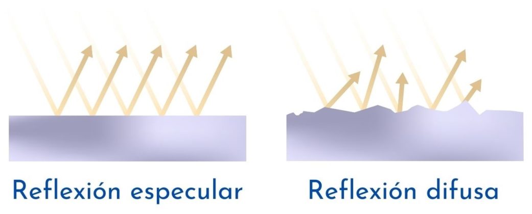 Reflexión de la luz: concepto, explicación, tipos y ejemplos