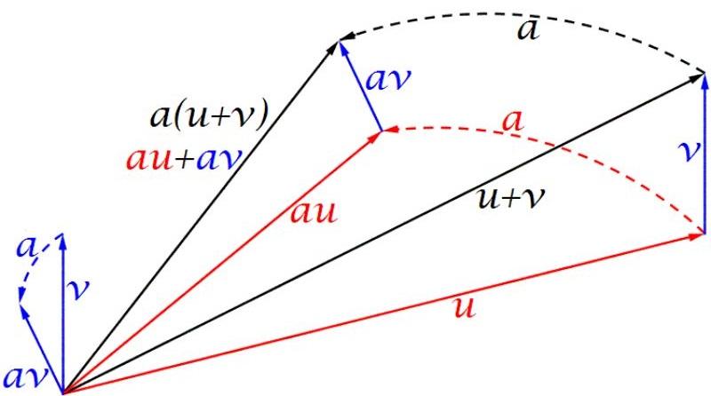 Espacio vectorial: qué es, base y dimensión, axiomas, ejercicios