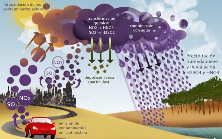 Lluvia ácida: qué es, composición, reacciones, efectos y soluciones