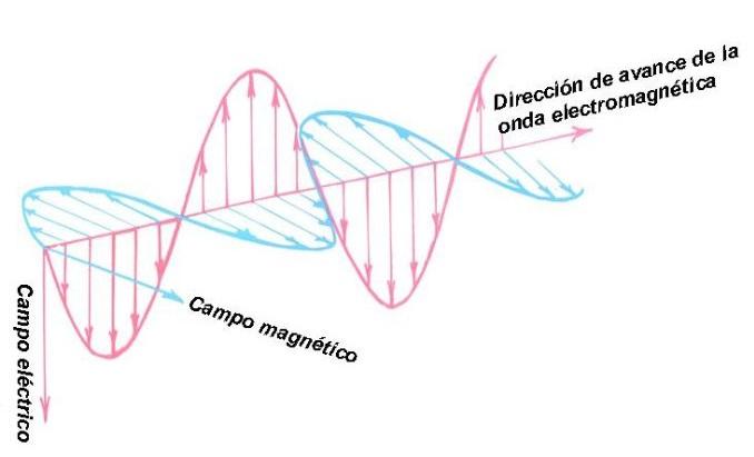 Ondas electromagnéticas: qué son, tipos, características, aplicaciones