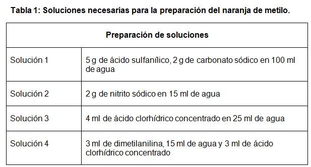 Naranja de metilo: qué es, características, síntesis, aplicaciones