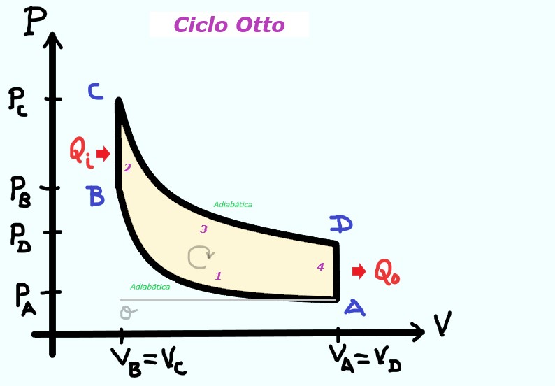 Ciclo Otto: qué es, fases, aplicación, ejercicios resueltos