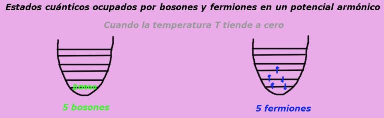 Condensado fermiónico: qué es, propiedades, aplicaciones, ejemplos