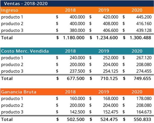 Proyecciones financieras: qué son, cómo hacerlas, importancia, ejemplo Proyecciones financieras: qué son, cómo hacerlas, importancia, ejemplo