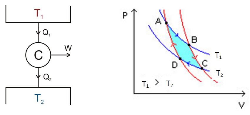 Ciclo de Carnot: qué es, etapas, ejemplos y ejercicios