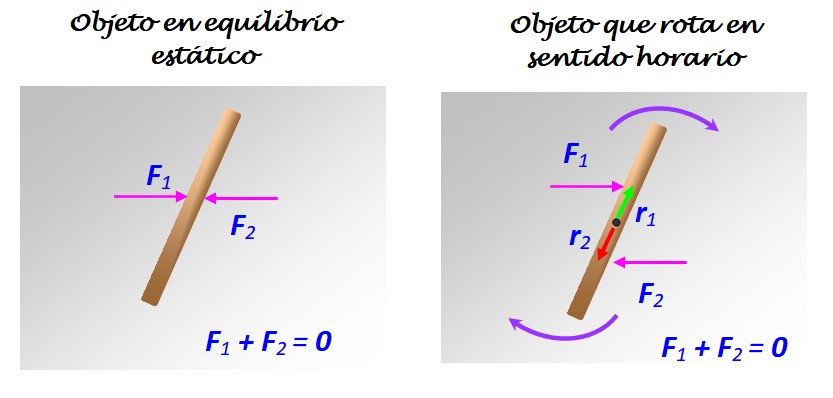 Equilibrio dinámico: qué es, principio de superposición, ejemplo resuelto