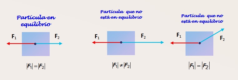 Equilibrio de la partícula: qué es, aplicación, ejemplo resuelto Equilibrio de la partícula: qué es, aplicación, ejemplo resuelto