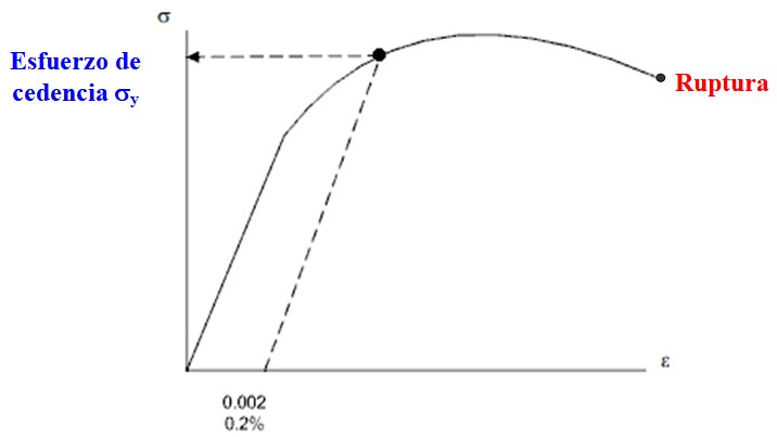 Esfuerzo de cedencia: qué es y cómo obtenerlo