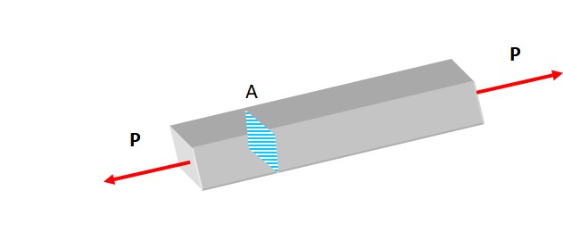 Esfuerzo normal: qué es, cómo se calcula, ejemplos