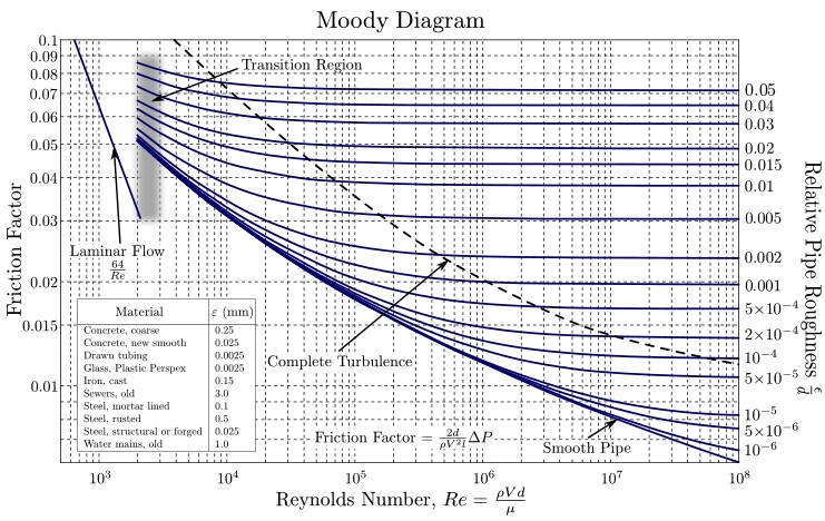 Diagrama de Moody: qué es, ecuaciones. para qué sirve, aplicaciones