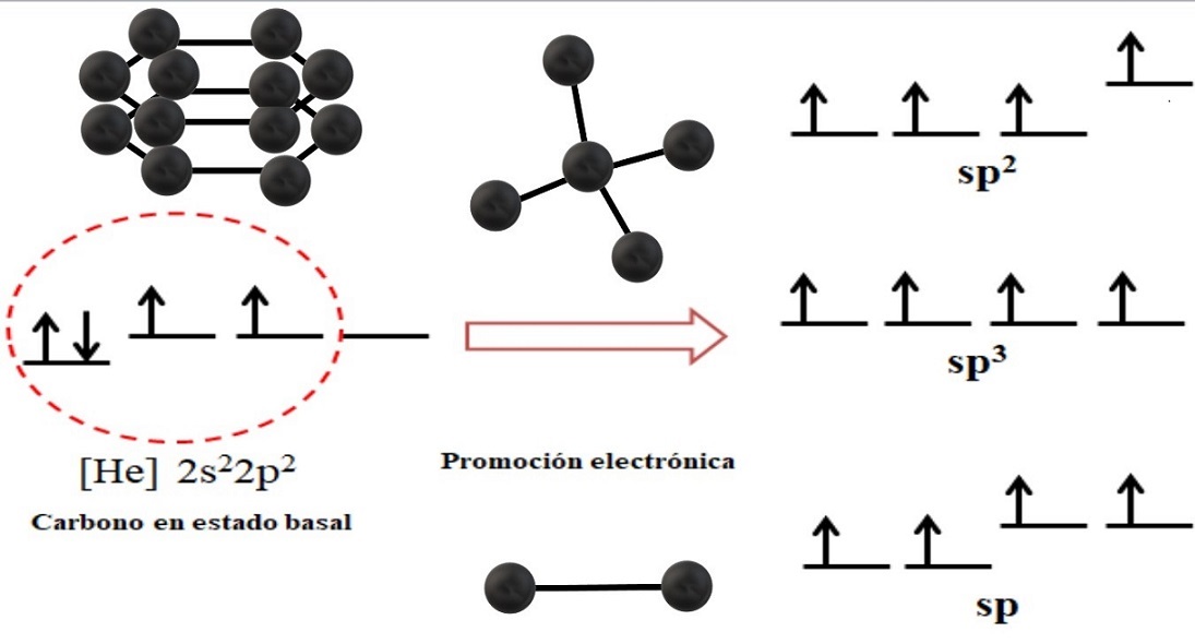 Carbono: qué es, propiedades, estructura, obtención, usos