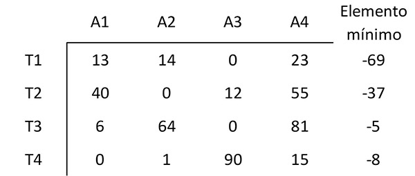 Método húngaro: qué es, en qué consiste, ejemplo