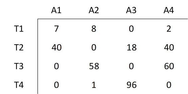 Método húngaro: qué es, en qué consiste, ejemplo