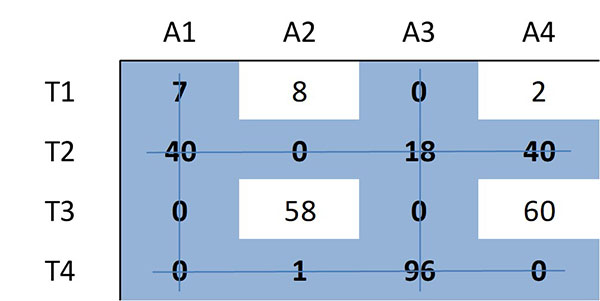 Método húngaro: qué es, en qué consiste, ejemplo