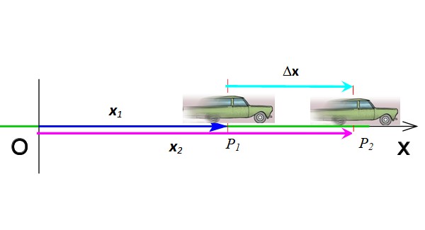 Movimiento rectilíneo: qué es, características, tipos y ejemplos resueltos