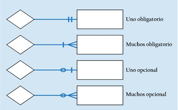 Modelo de entidad relación: qué es, elementos, cómo hacerlo, ejemplos