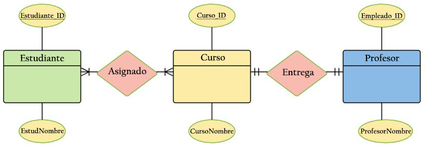 Modelo de entidad relación: qué es, elementos, cómo hacerlo, ejemplos