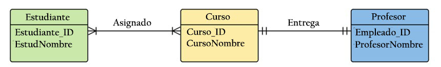 Modelo de entidad relación: qué es, elementos, cómo hacerlo, ejemplos
