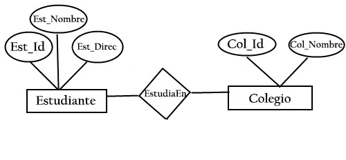 Modelo de entidad relación: qué es, elementos, cómo hacerlo, ejemplos