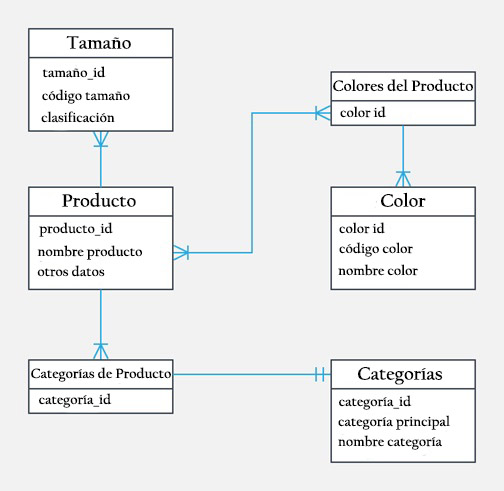 Modelo de entidad relación: qué es, elementos, cómo hacerlo, ejemplos