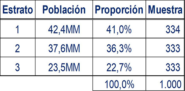 Muestreo estratificado: qué es, tipos, ventajas, desventajas, ejemplo