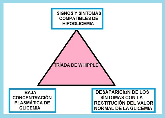 Tríada de Whipple: historia, en qué consiste, utilidad