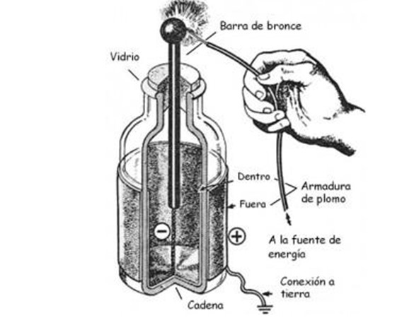 Botella de Leyden: qué es, historia, partes, funcionamiento, experimentos