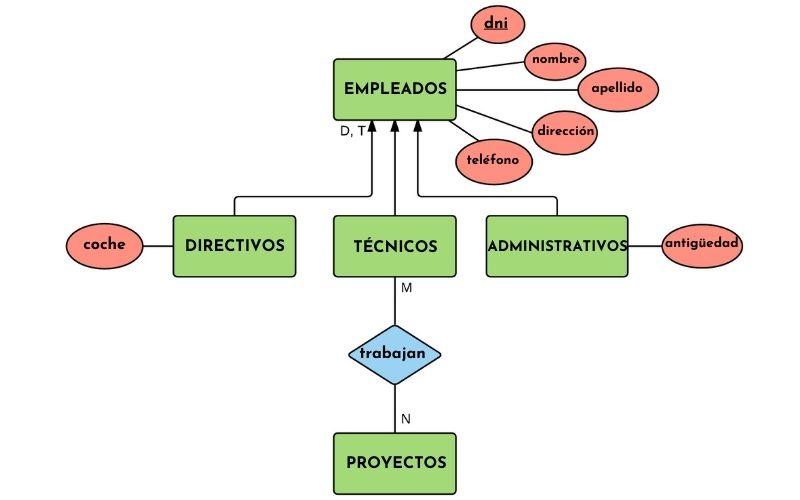 Diagrama Er Para Esquema Relacional