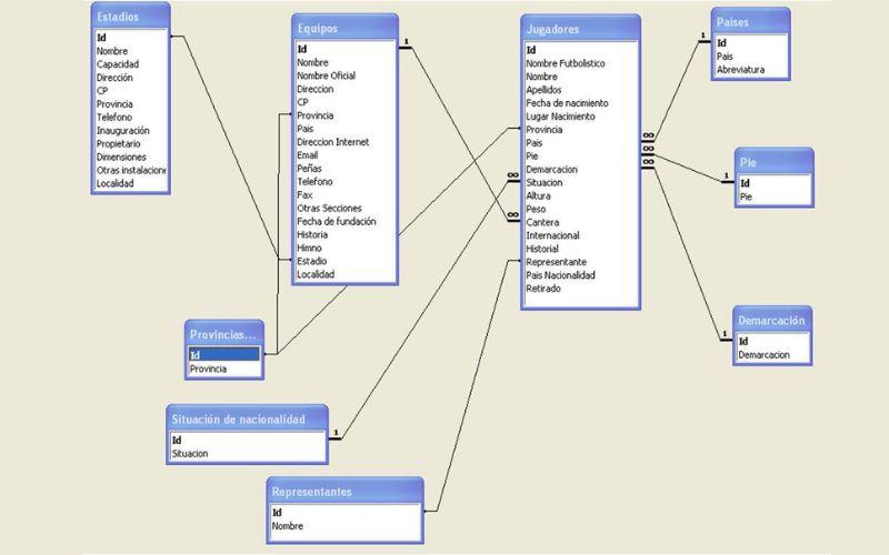 Modelo relacional de base de datos: qué es, características, ejemplo