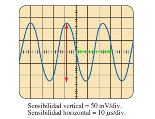Ondas senoidales: qué son, partes, cálculo y ejemplos