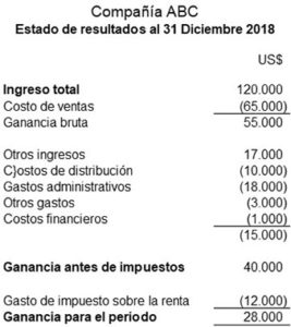 Estados financieros básicos: qué son, para qué sirven, cálculo, ejemplo