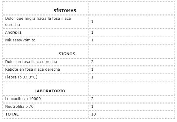 Escala de Alvarado: criterios y diagnóstico para apendicitis
