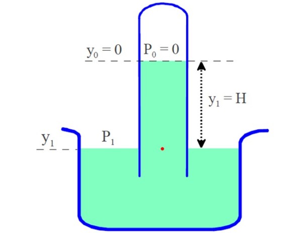 Experimento de Torricelli: qué es, medidas de presión atmosférica