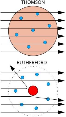Experimento de Rutherford: qué es, hiistoria, descripción, conclusión