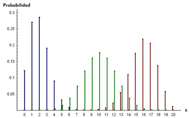 Distribución binomial: qué es, características, ecuación, ejercicios