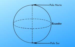 Ecuador terrestre: qué es, características, geodesia, clima