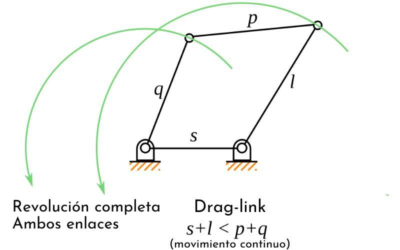 Ley de Grashof: qué es, mecanismos y aplicaciones