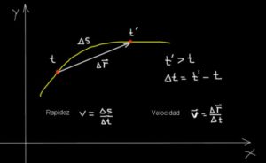 Diferencias entre velocidad y rapidez (con ejemplos)