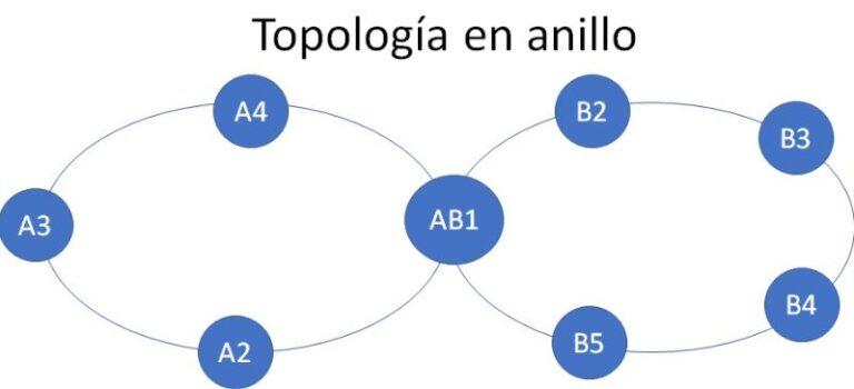 Topología de anillo: qué es, características, ventajas y desventajas
