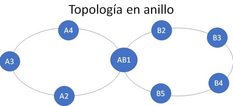 Topología de anillo: qué es, características, ventajas y desventajas