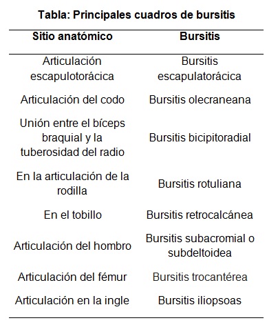 Bursa: qué es, tipos, localización, trastornos relacionados