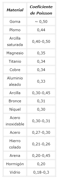 Coeficiente de Poisson: qué es, fórmula, cálculo y ejemplos