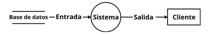 Diagrama de flujo de datos: qué es, elementos, tipos, ejemplos