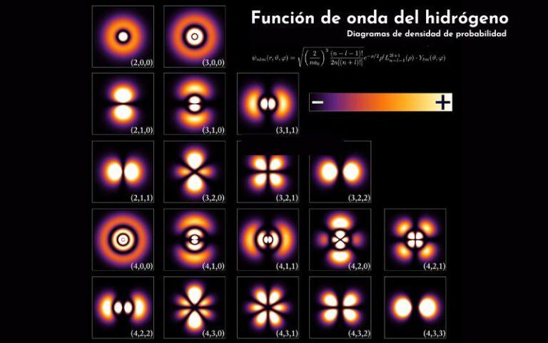 Modelo atómico de Dirac-Jordan: qué es, características y postulados