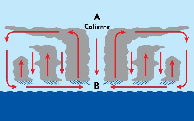 Presión atmosférica: qué es, medición, ejemplos y ejercicios resueltos