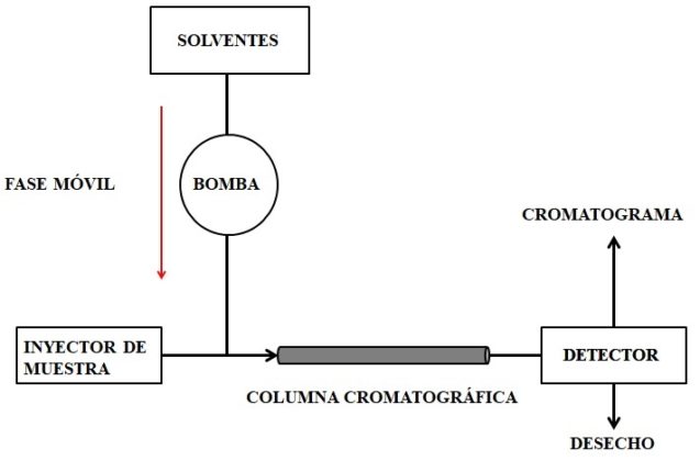 Cromatografía líquida de alta eficacia (HPLC): fundamento, equipo, tipos