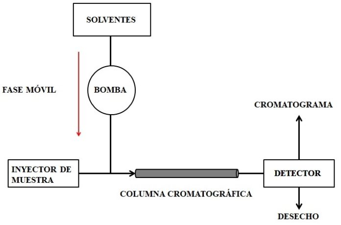 Cromatografía líquida de alta eficacia: qué es, fundamentos, equipo, tipos