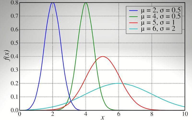Distribucion De Probabilidad Normal Ejemplos Resueltos