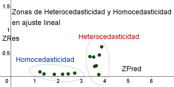 Homocedasticidad: qué es, importancia y ejemplos